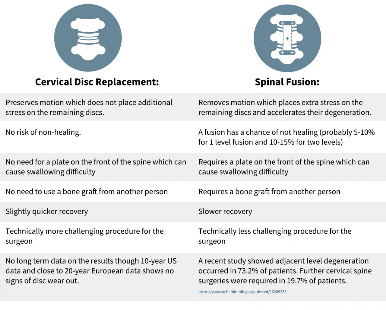 Cervical Disc Replacement vs. Spinal Fusion | New Jersey Spine Specialists